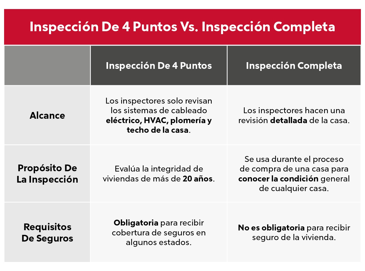 Qué es una inspección de 4 puntos y por qué necesitas una | Rocket Mortgage
